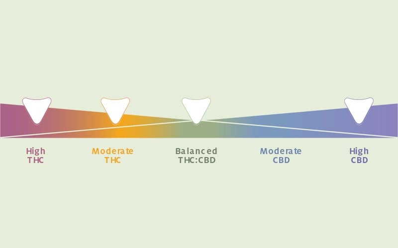 Medicinal Cannabis from Kind Medical - An Altum Brand